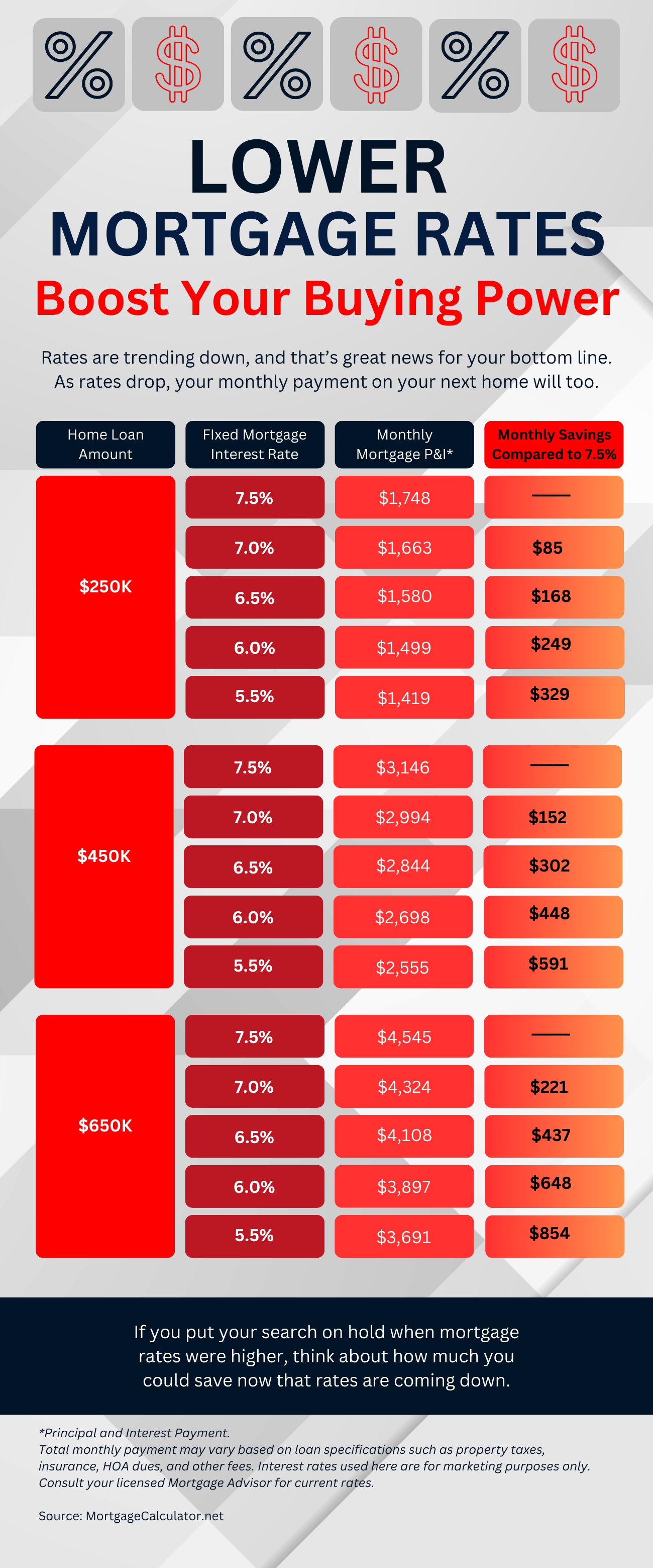 Lower Mortgage Rates: Boost Your Buying Power